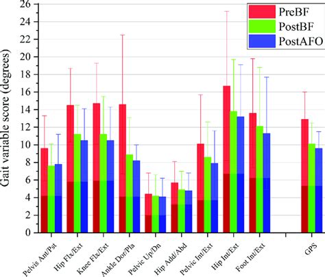 movement analysis profile map with gait variable scores gvs and download scientific diagram