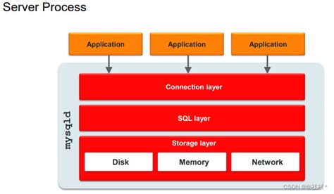 mysql体系结构 csdn博客