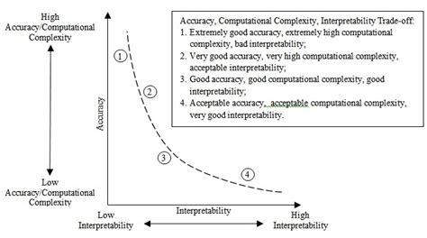 interpretability vs accuracy computational complexity in fuzzy system download scientific diagram