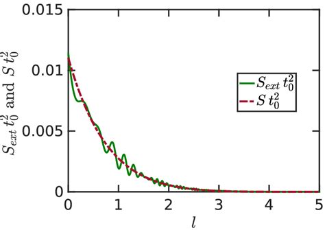 the comparison between two source terms sextt 2 0 green and st 2 0 download scientific