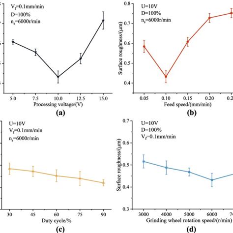 effect of process parameters on surface roughness of workpiece download scientific diagram