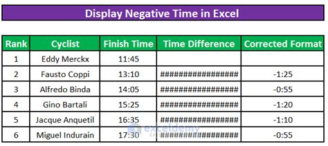 How To Subtract And Display Negative Time In Excel 3 Methods