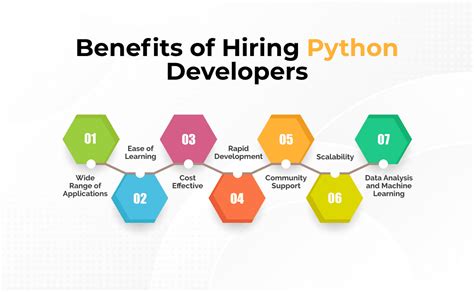 Cost To Hire Python Developers