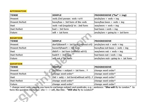 Active Voice Tenses Chart A Visual Reference Of Charts Chart Master