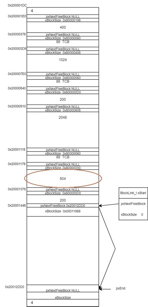 freeRTOS源码解析1 堆栈管理2 freeManX1807 博客园