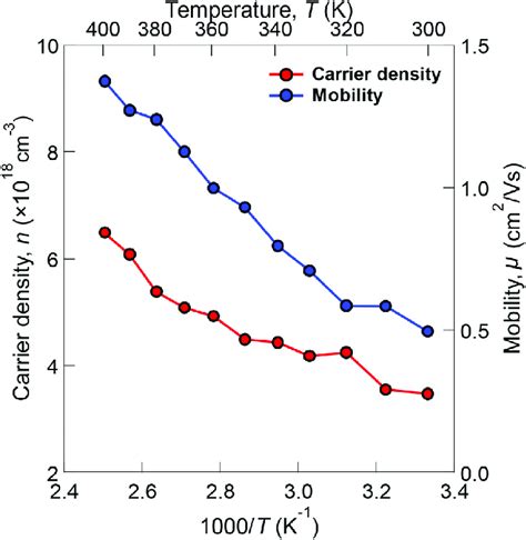 The Temperature Dependence Of The Carrier Density And Mobility For The