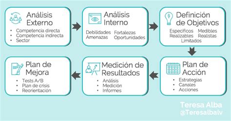 Plan De Marketing Digital Gu A B Sica Para Tu Negocio Online Webempresa