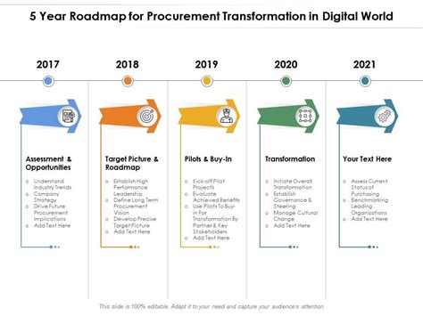 Year Roadmap For Procurement Transformation In Digital World
