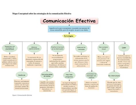 Arriba 60 imagen comunicación efectiva mapa mental Abzlocal mx