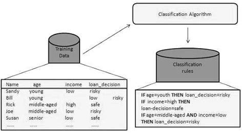data mining classification and prediction senthur vel