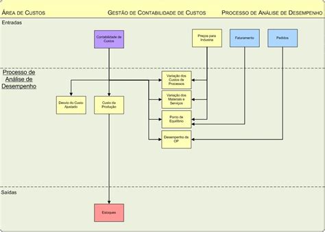 Fluxograma Contabilidade AnaliseDesempenho
