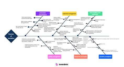 What Is Ishikawa Fishbone Diagram