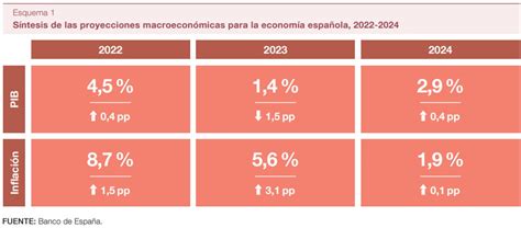 El Banco de España recorta al 1 4 el crecimiento de 2023 y sube en más