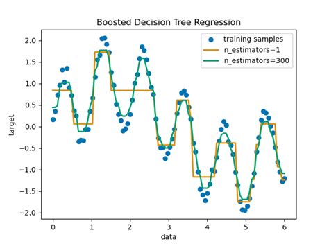 decision tree regression with adaboost