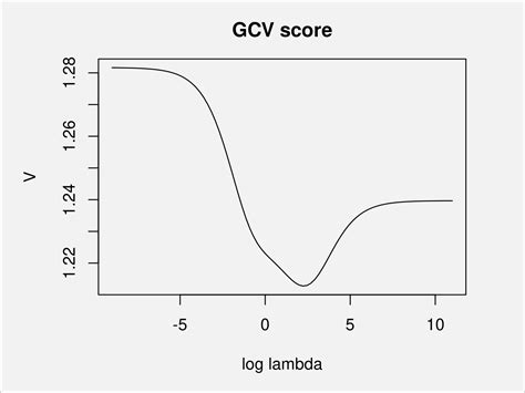 generalized cross validation in r example additive models