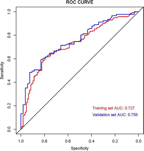 ROC Curves Of The Nomogram ROC Curves Of The Nomogram In The Training