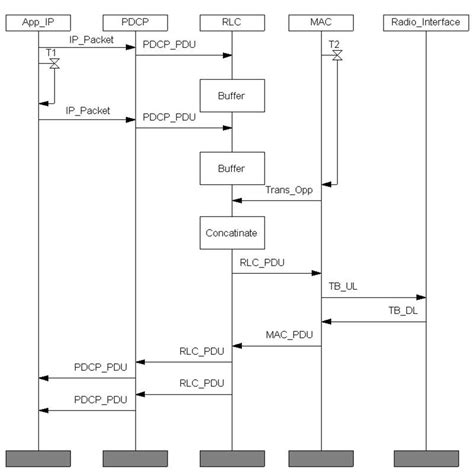 msc for the lte data path in uplink and downlink showing packet flow download scientific