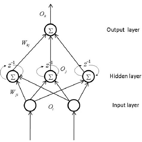 the structure of recurrent neural networks download scientific diagram