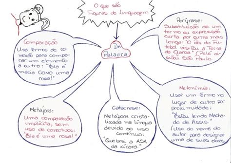 Mapas Mentais Figuras De Linguagem Descomplica