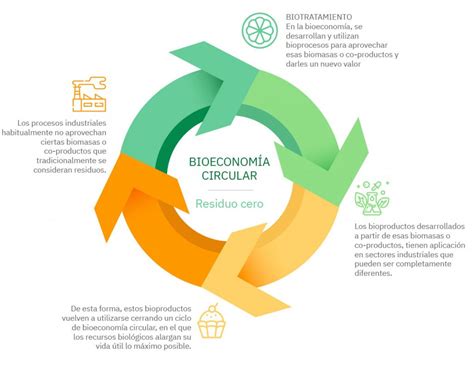 Qué es la Bioeconomía CTA