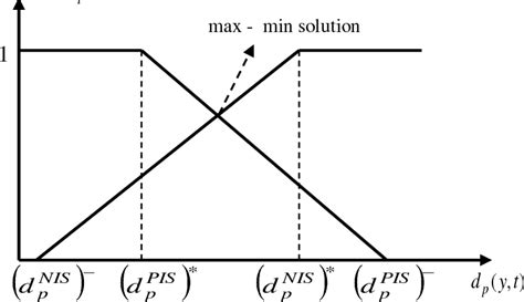 figure 1 from topsis approach for solving bi level non linear fractional modm problems