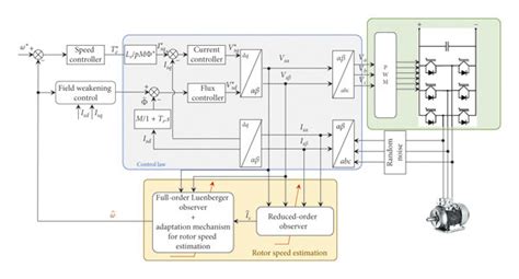 sensorless vector control using a cascade structure of the full order download scientific
