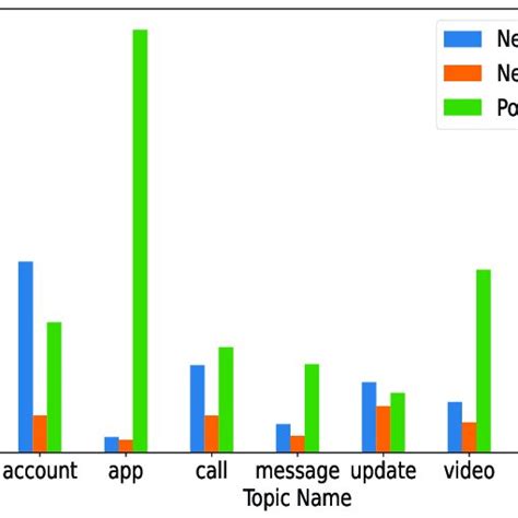 all topic sentiments 4 3 2 overall statistics of calling apps figure download scientific