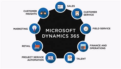 Microsoft Dynamics Integration Crm And Erp Services