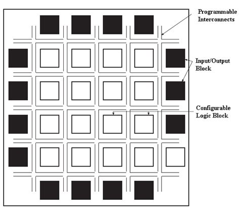 field programmable gate array programmable logic devices electronics tutorial