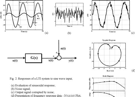 figure 2 from developing frequency response analyzer in matlab ® simulink environment semantic