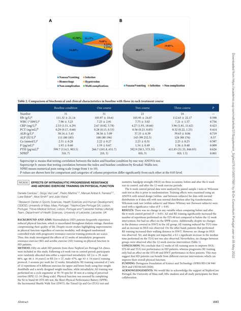 pdf mo600 effects of intradialytic progressive resistance and aerobic exercise training on