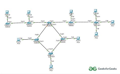 Implementation Of Hybrid Topology In Cisco GeeksforGeeks