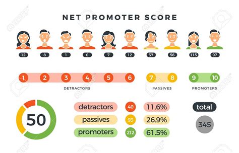 Net Promoter Score Formula With Promoters Passives And Detractors