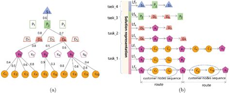 solution representation with a hierarchical fuzzy graph a an example download scientific