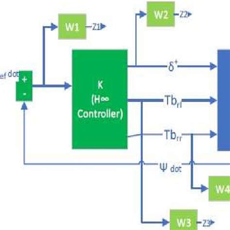 h infinity control scheme download scientific diagram