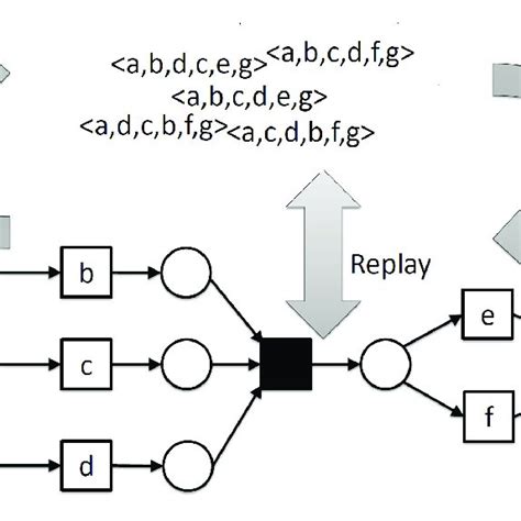 graph based representation of a process model download scientific diagram