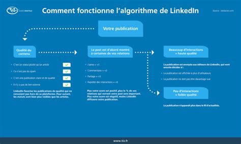 Comment Fonctionne Algorithme Linkedin Blog E Commerce Joptimisemonsite