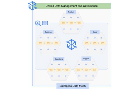 Build A Data Mesh On Google Cloud With Dataplex Now Generally