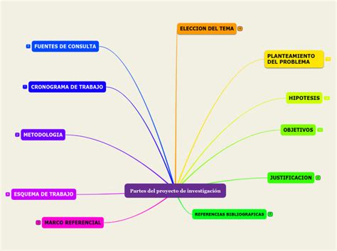 Partes del proyecto de investigación Mind Map