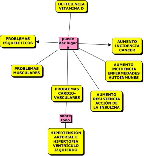 Mapas Conceptuales Mind Maps Y Science Experiments Sentido De La Vista