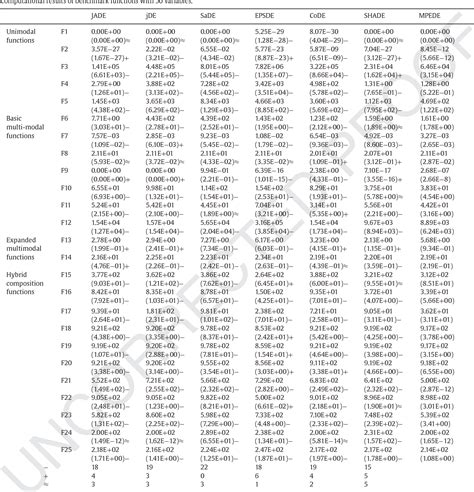 [pdf] differential evolution with multi population based ensemble of mutation strategies