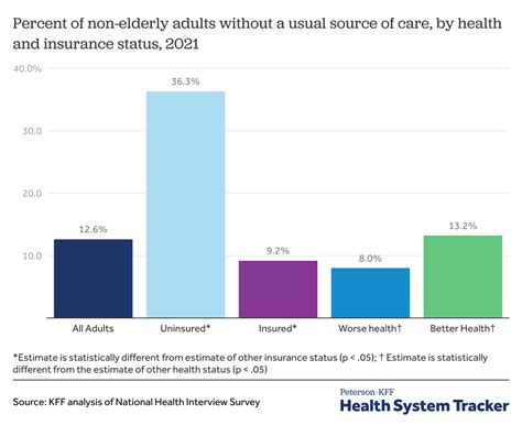Usual Source Of Care Peterson KFF Health System Tracker