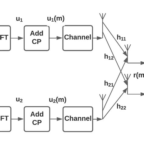 signal model for the mimo ofdma system download scientific diagram