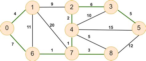 boruvka s algorithm minimum spanning trees javatpoint