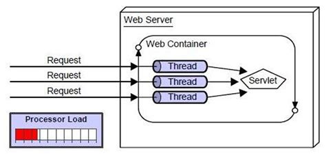 [spring] spring mvc servlet servlet container spring container 에 대해