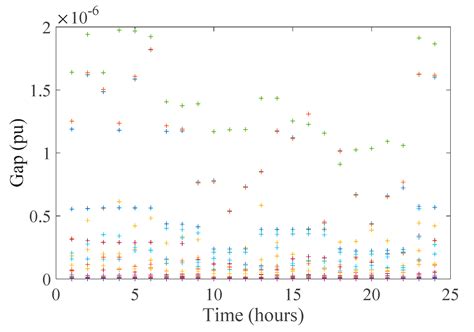 applied sciences free full text dynamic coordinated active reactive power optimization for