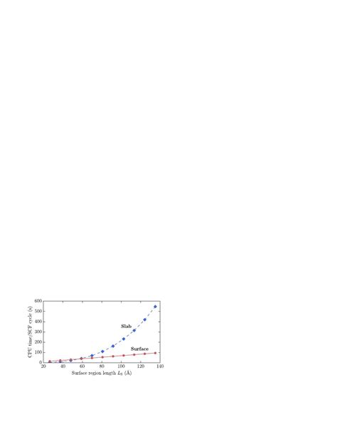 pdf first principles green s function method for surface calculations a pseudopotential