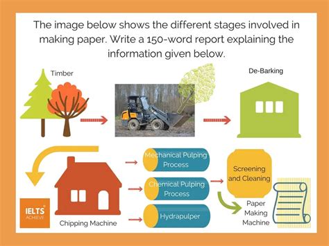 Writing Task 1 Process Chart Ielts Liz Design Talk