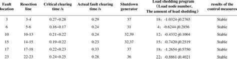 result of load shedding scheme in ieee39 system download table