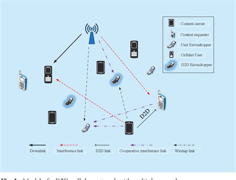 figure 1 from deep learning based physical layer security of d2d underlay cellular network